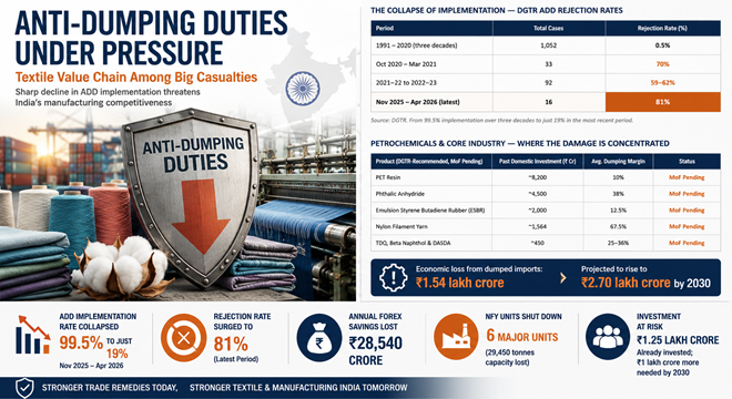 Anti-Dumping Duty Paralysis Threatens India's Fibre Industry, Says New ...